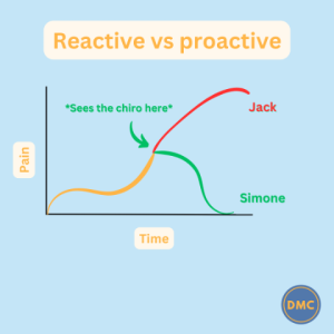 Beyond Pain Relief: The Benefits of Proactive Chiropractic Care - DMC Health & Wellness